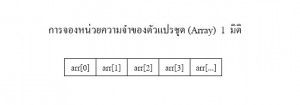 โค้ดภาษาซี การประกาศตัวแปรชุด (Array) ชนิดตัวเลขจำนวนเต็ม 1 มิติ – CS ...